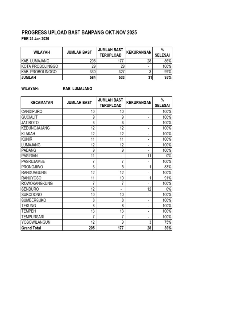 Progress Upload BAST Banpang Okt Nov 2025 Per 24 Jan 2025 | PDF