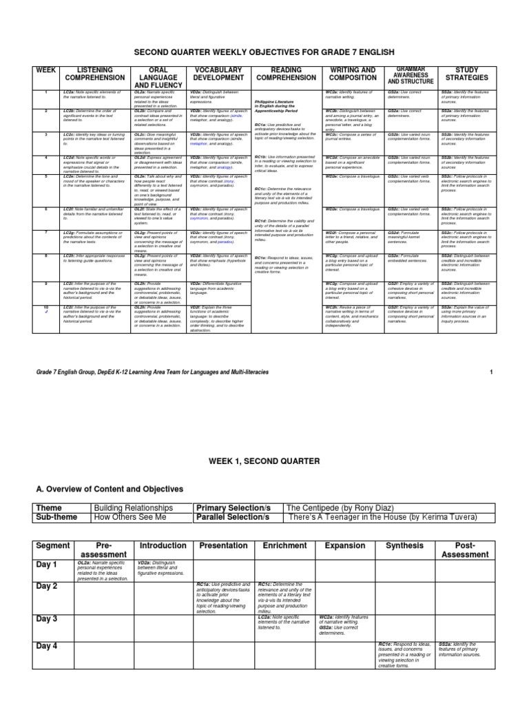 Grade 7 English 2nd Quarter Topics | PDF | Reading Comprehension | Irony