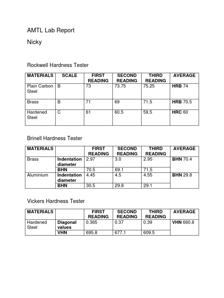 Hardness Testing Results and Analysis | PDF