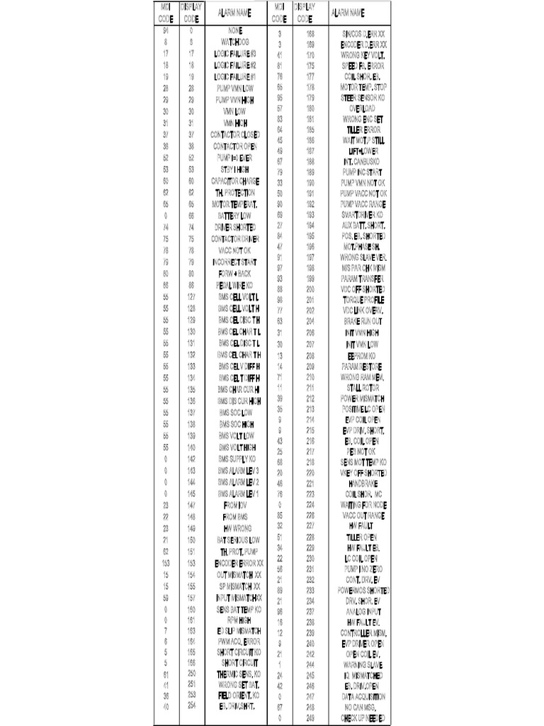 Fault Code List | PDF