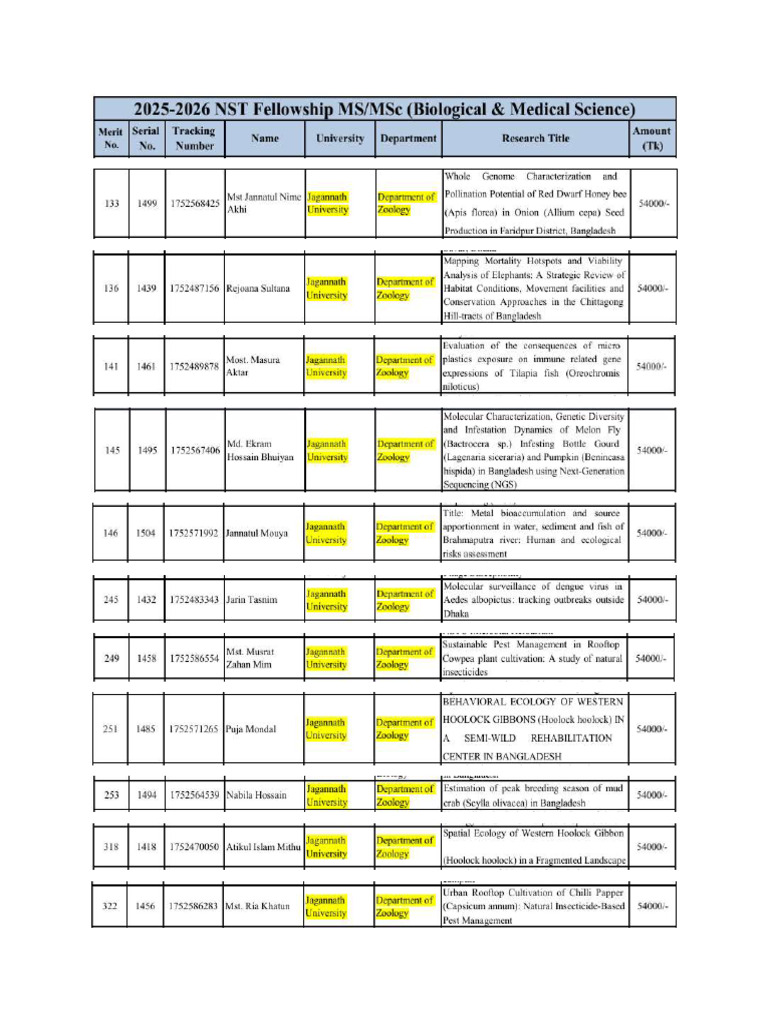 NST Jnu Zoology List | PDF