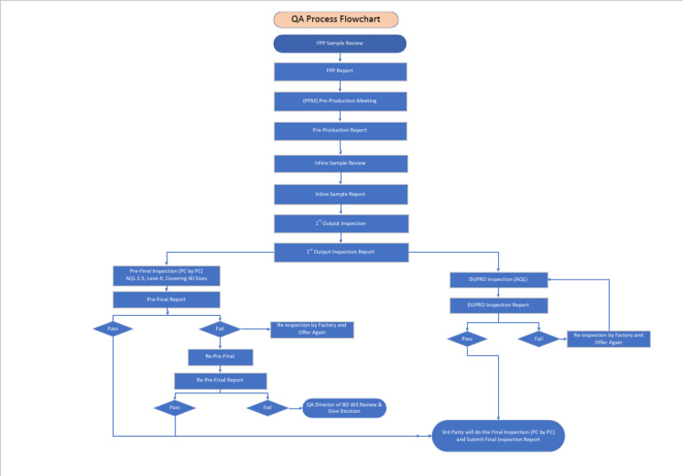 QA Process Flowchart | PDF