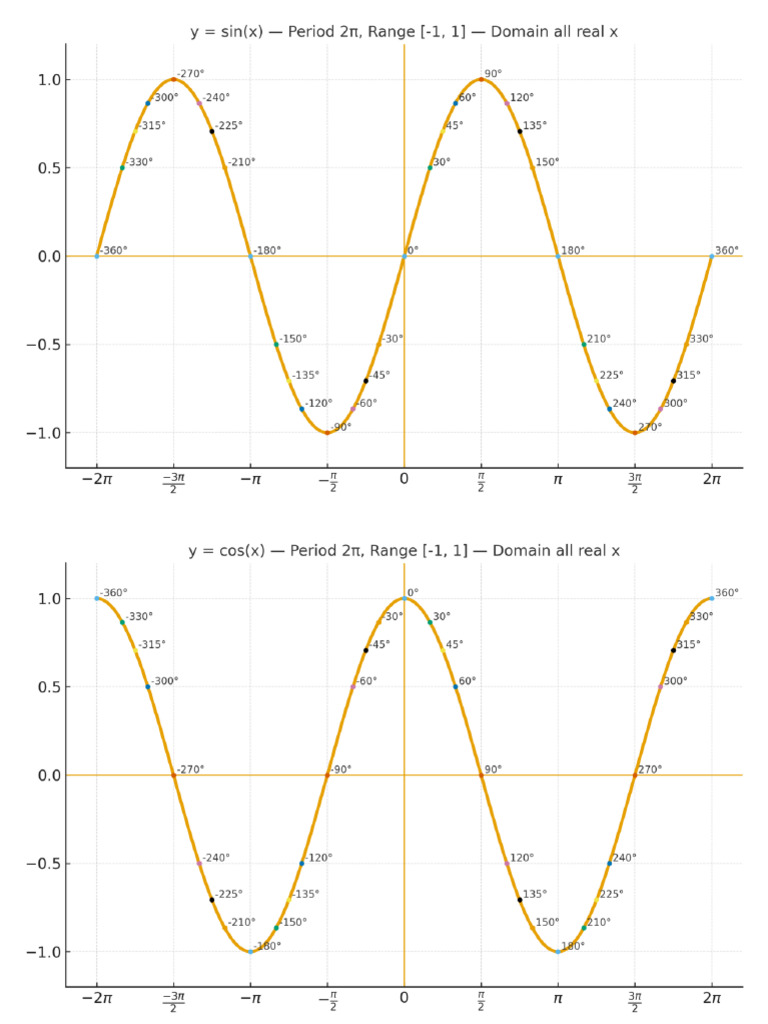 Trig Graphs ExamPack v2 | PDF