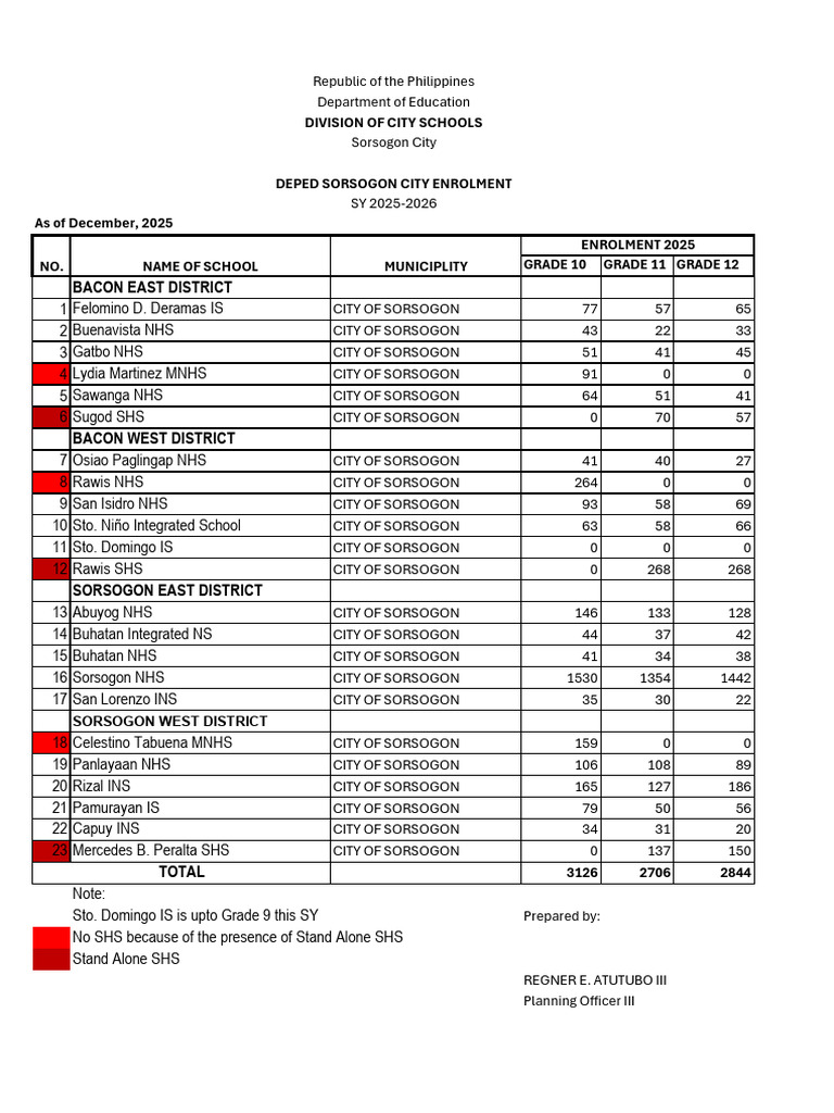 SHS Enrolment 2025 (Requested by PPDO) 1 | PDF | Philippines