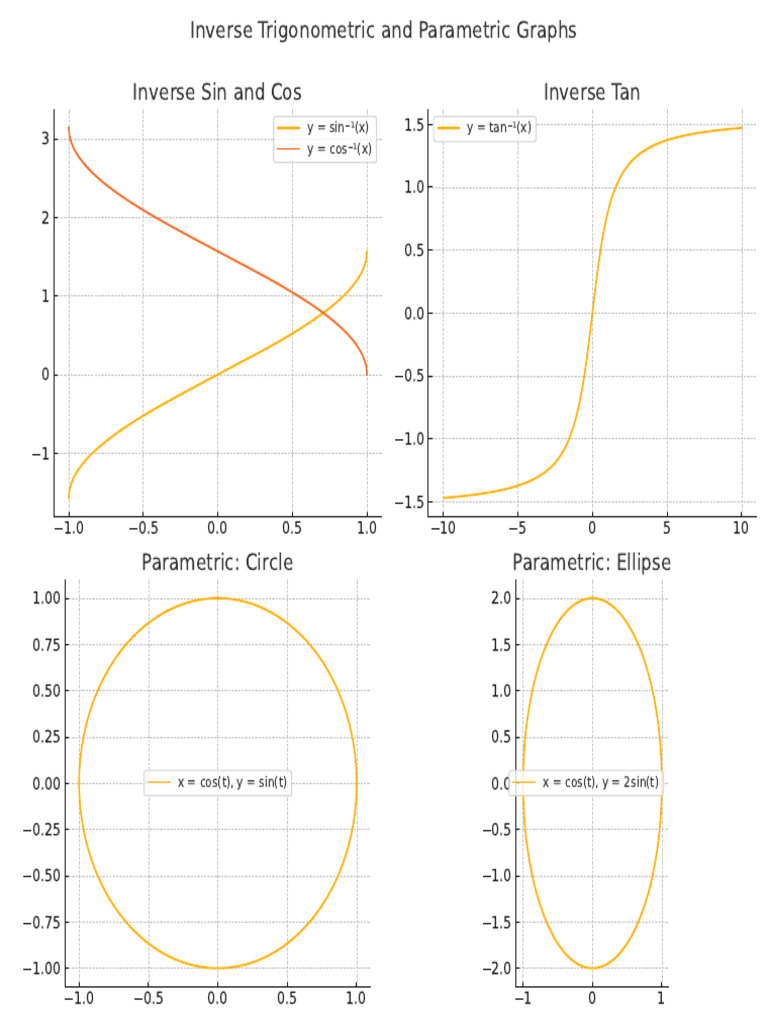 IIT JAM Math All Important Graphs | PDF | Ellipse | Algebraic Geometry