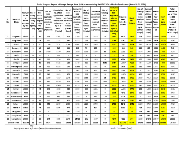 BSB Rabi 25-26 Daily Report As On 18.01.2026 | PDF | Vegetables ...