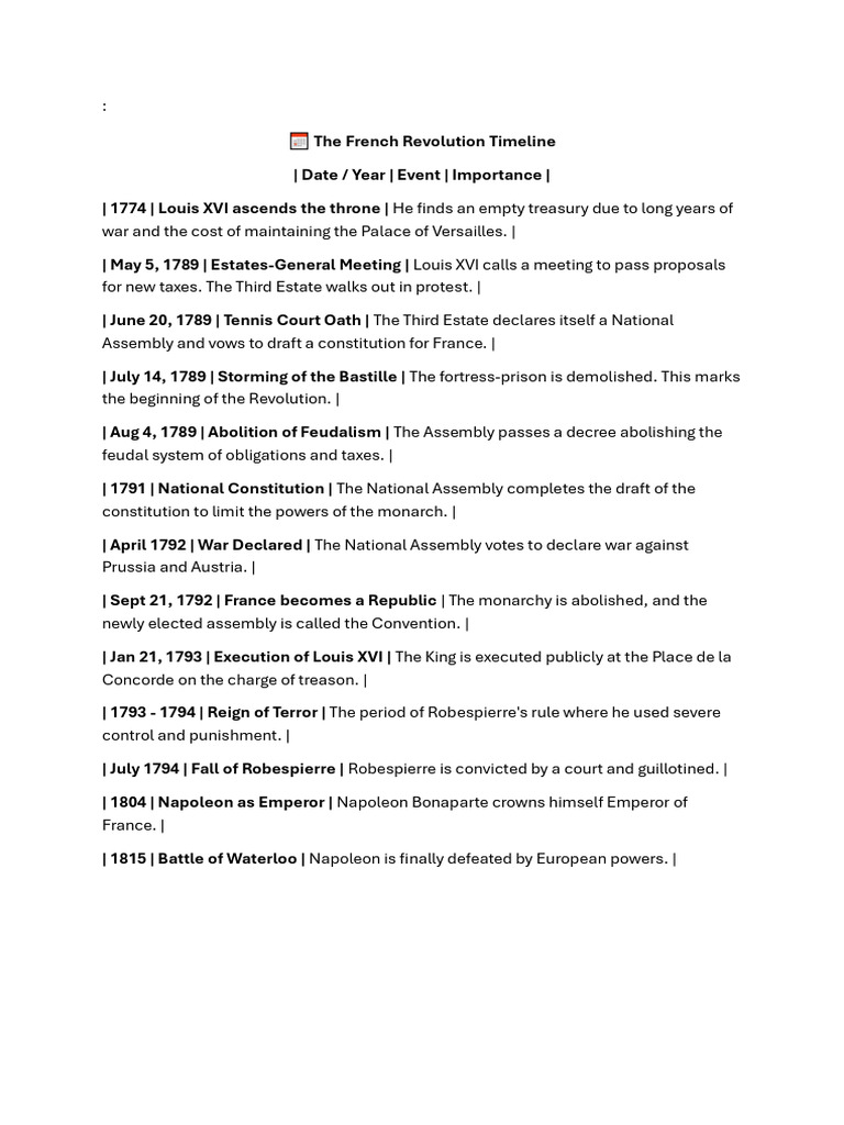 The French Revolution - Timeline | PDF