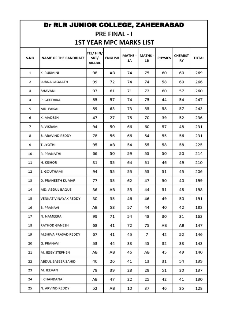 1st Year MPC Prefinal - I Marks List | PDF