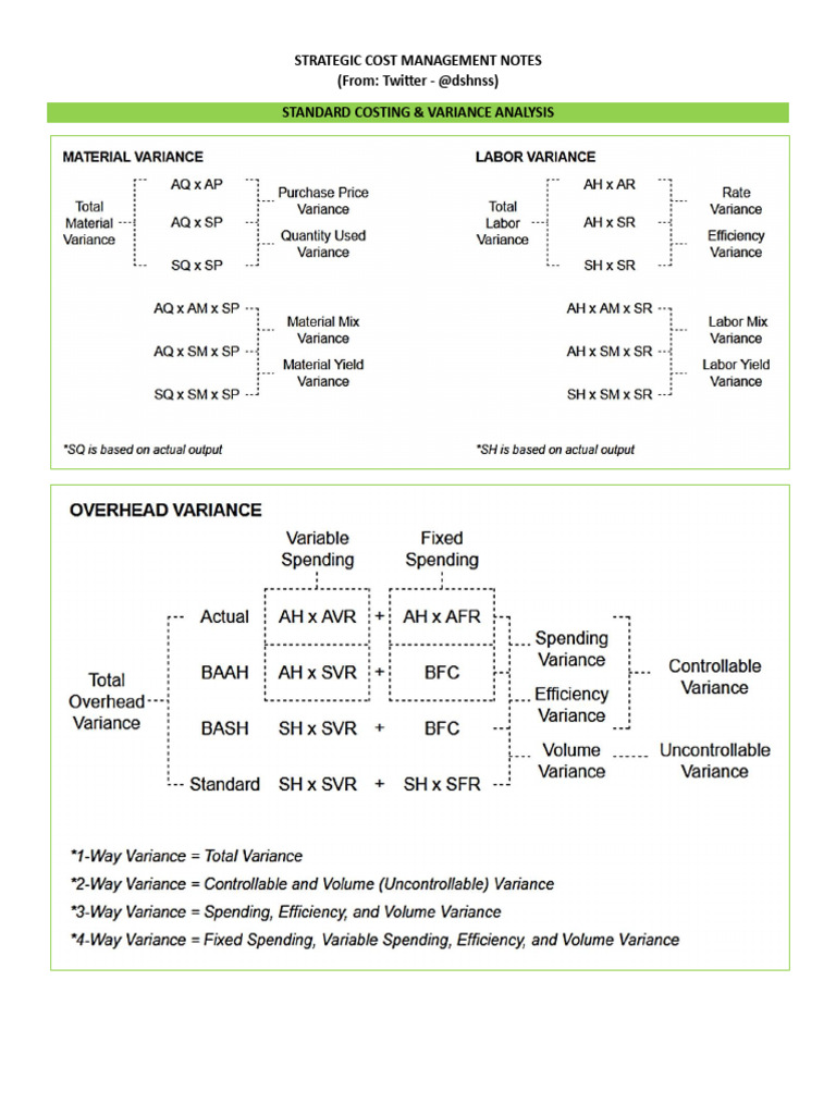 SCM - Standard Costing and Variance Analysis - TWT Notes | PDF
