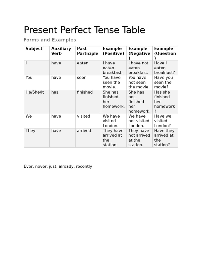 Present Perfect Tense Table | PDF