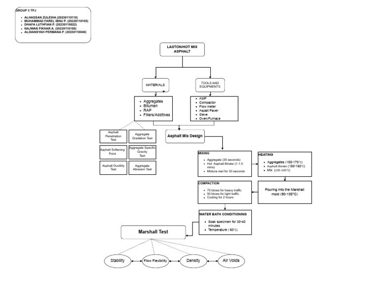 Laston Flowchart - GRP 3 TPJ Class I-Final | PDF | Mechanical ...