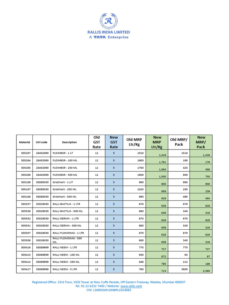 Revised GST Rates Products MRP | PDF | Sales | Governance