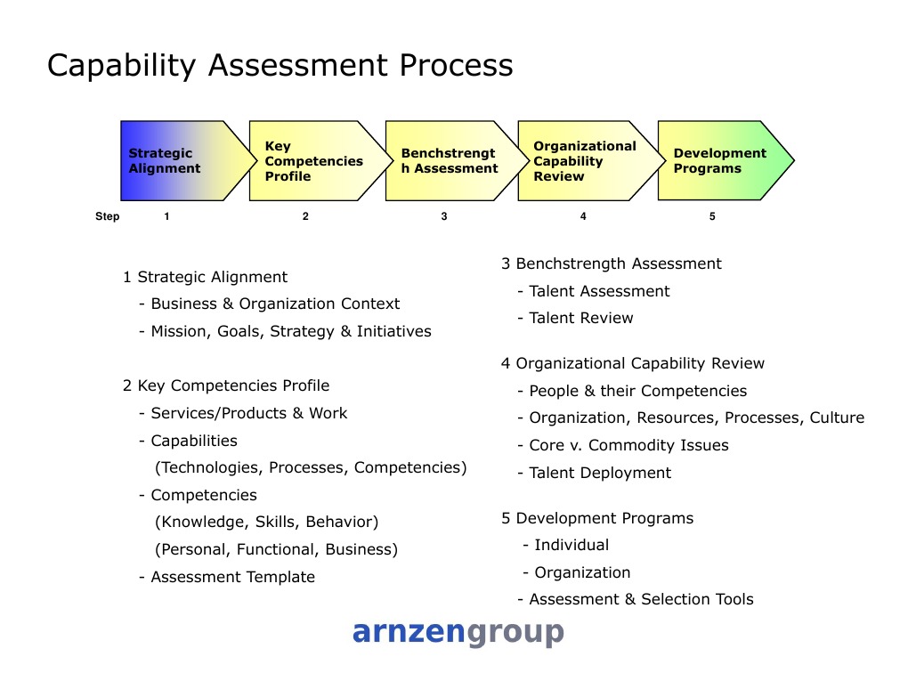 Capability Assessment | Competence (Human Resources) | Strategic Management