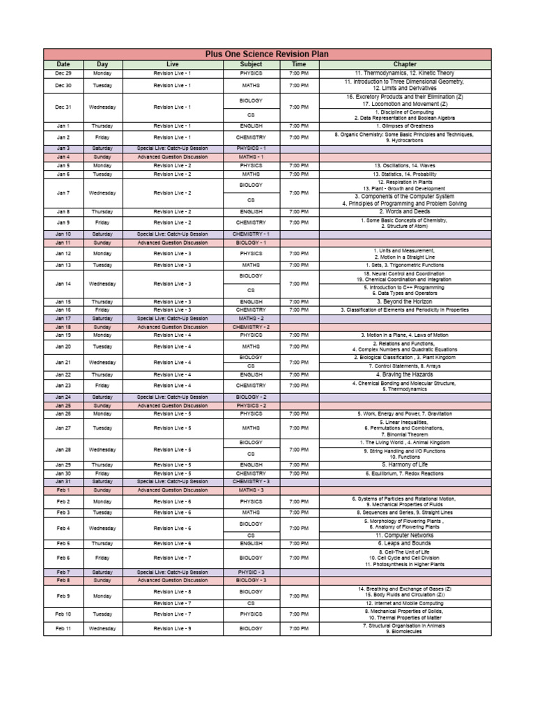 Plus One Science Revision Plan | PDF | Chemistry | Physics