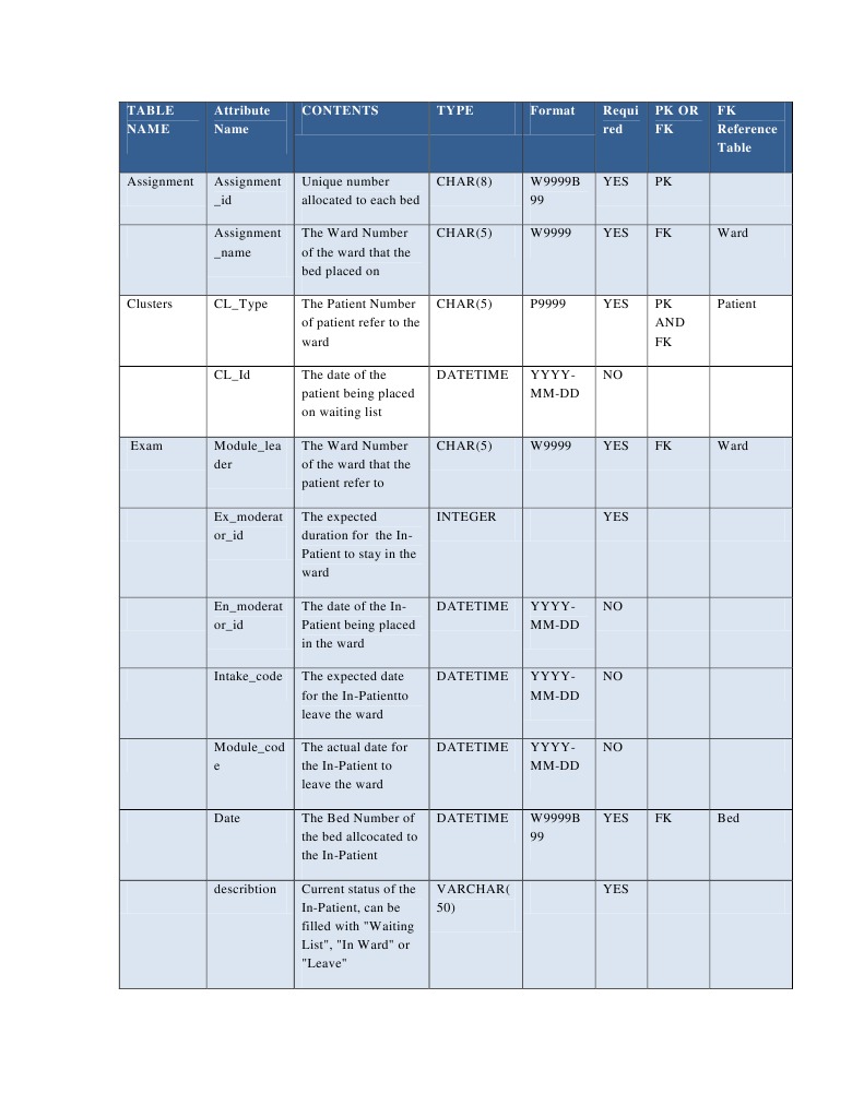 Name Attribute Name Type Format Requi Red PK or FK FK Reference | PDF ...