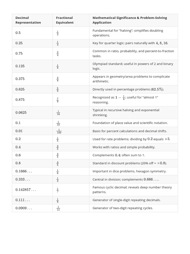 Table 1 Essential Decimal-Fraction Equivalences | PDF