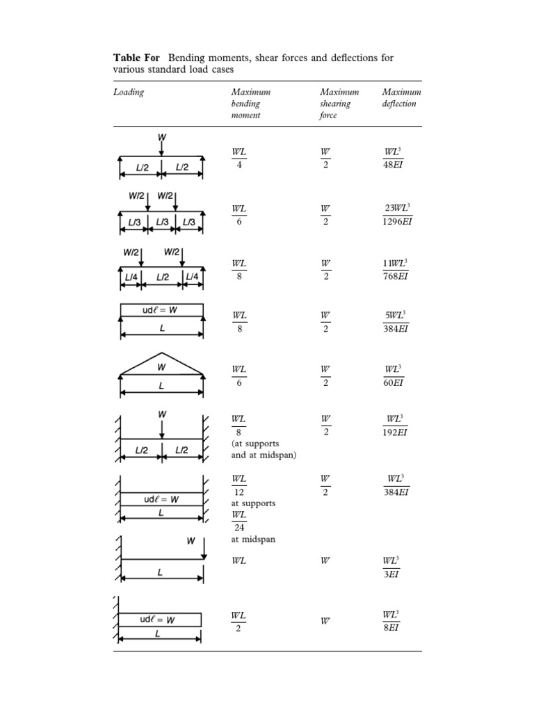Table For Maximum Moments | PDF | Bending | Classical Mechanics