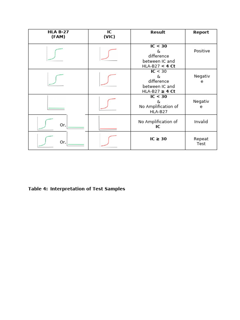 Updated Result Interpretation | PDF