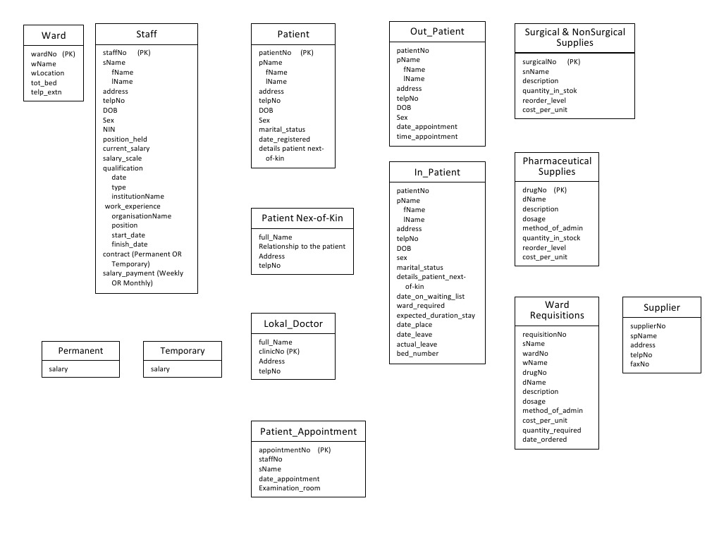 Hospital Management Database Schema | PDF | Career & Growth | Science ...