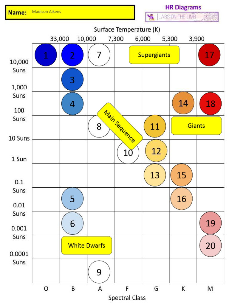 (Aikens, Madison) HR Diagrams_ Labs on the Limb (Fedorko) | PDF