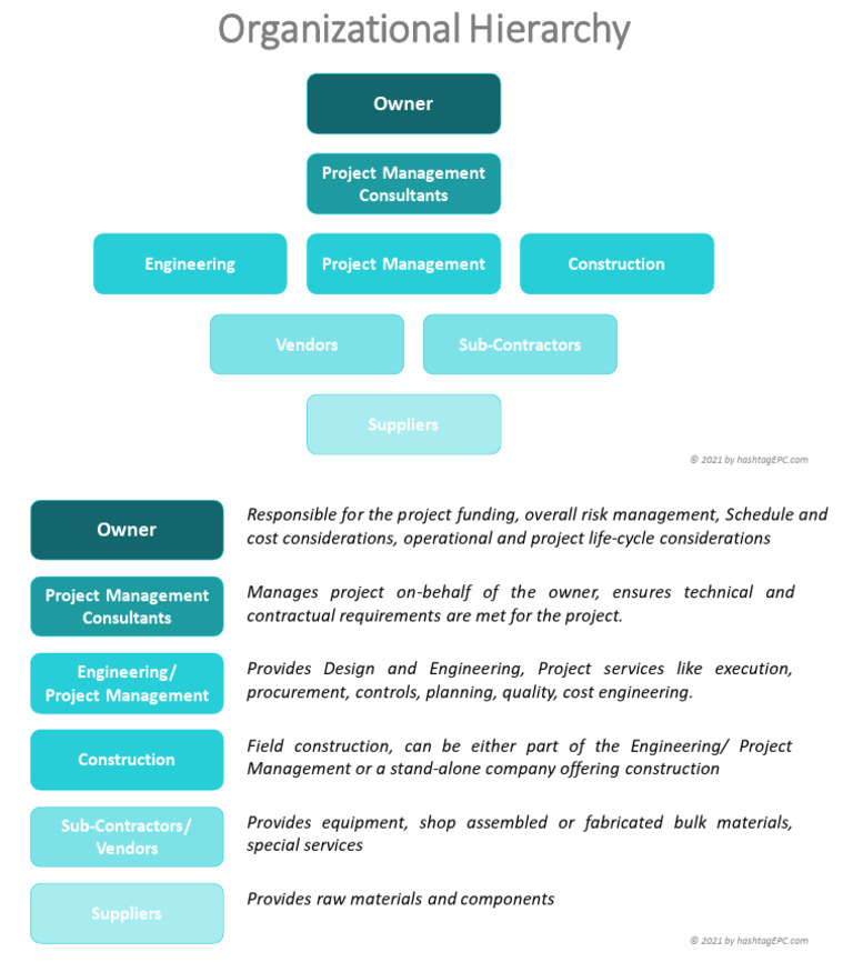 EPC Industry Organisation Hierarchy | PDF