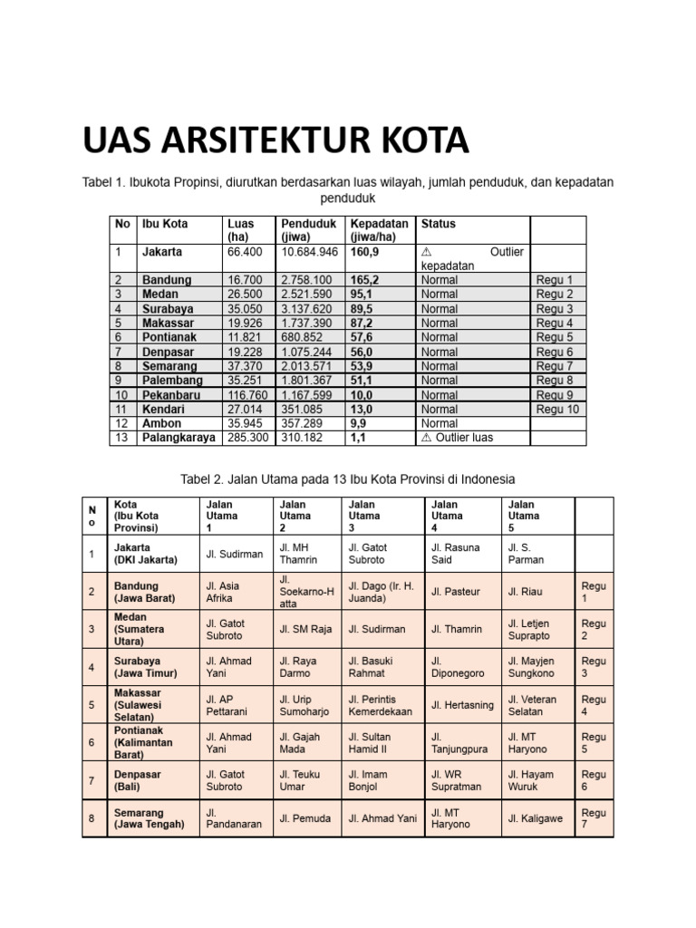 Uas Arsitektur Kota (Take Home Examination) | PDF