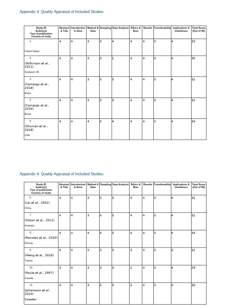Appendix 4 -Quality Appraisal of Included Studies | PDF | Chess ...