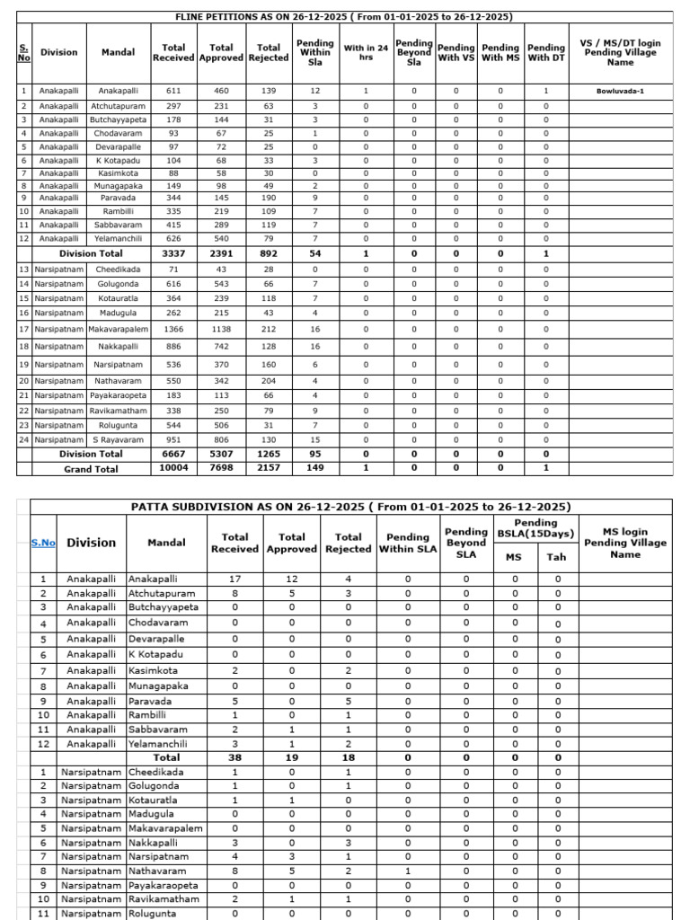 Meeseva & Bhunaksha Report - Google Sheets | PDF