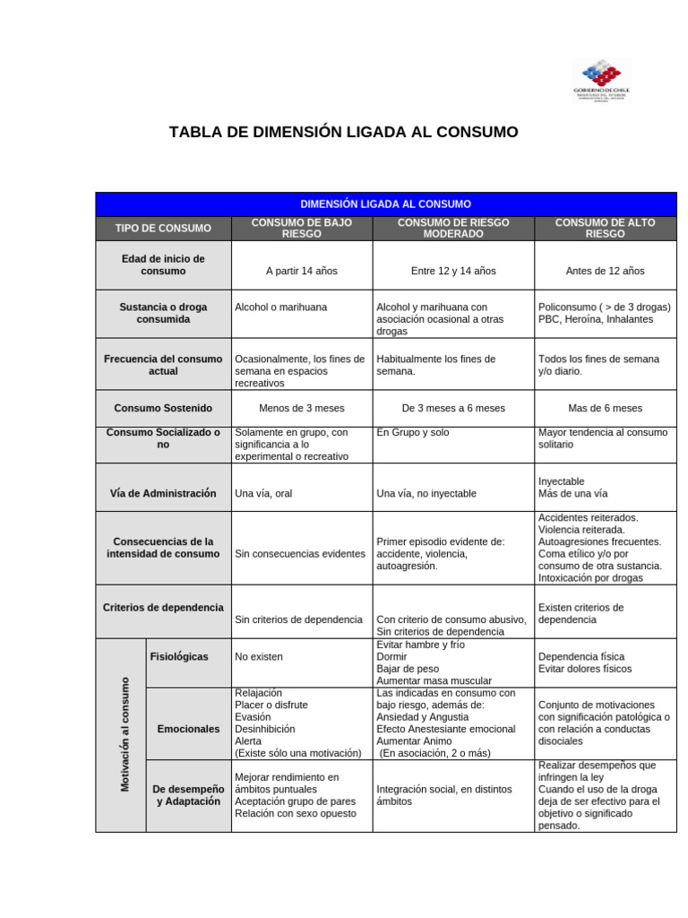 Tabla Dimensión Ligada Al Consumo | PDF | Drogas | La dependencia de ...