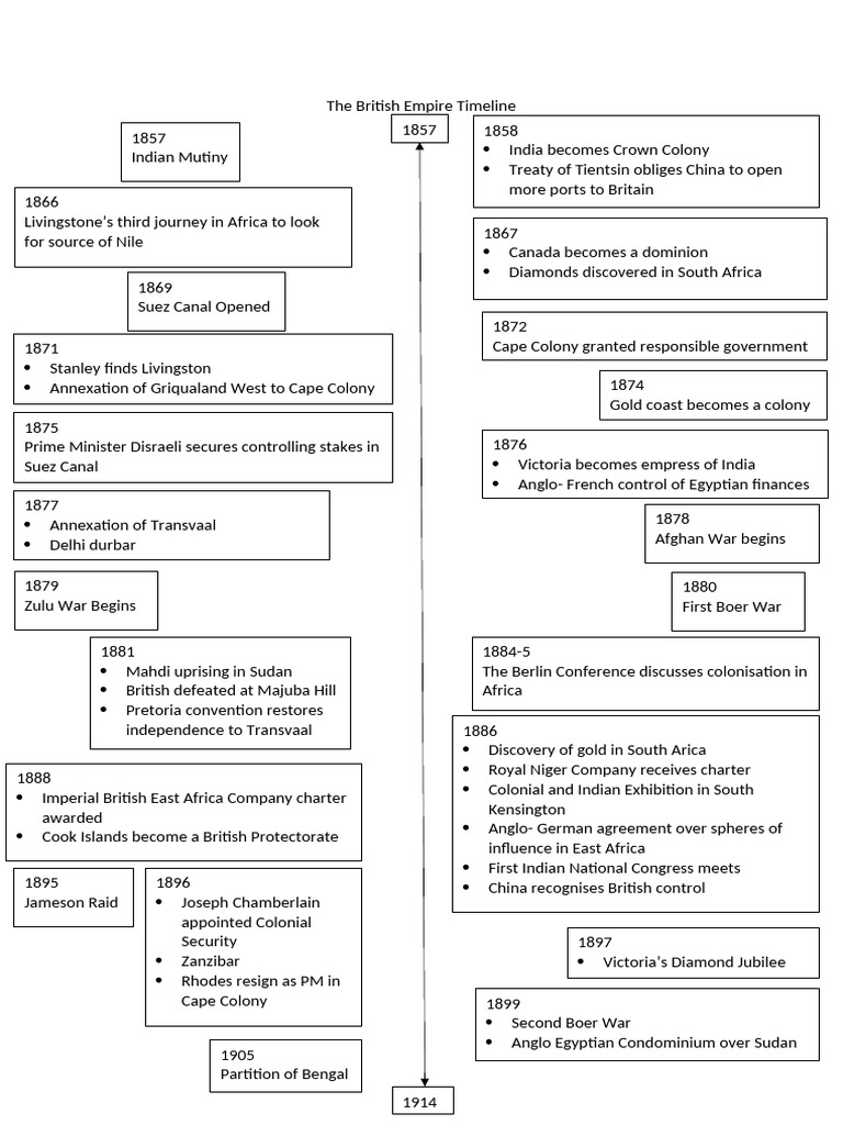 The British Empire Timeline Pdf British Empire Empire