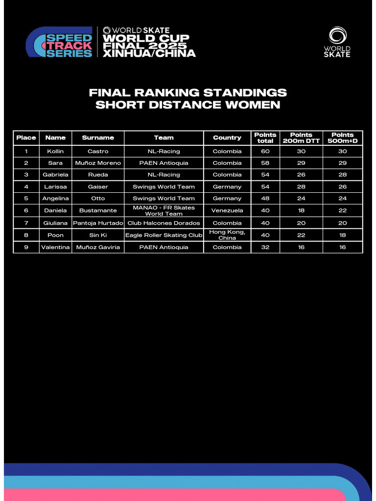 Final Ranking Standings Women Short-Distance | PDF