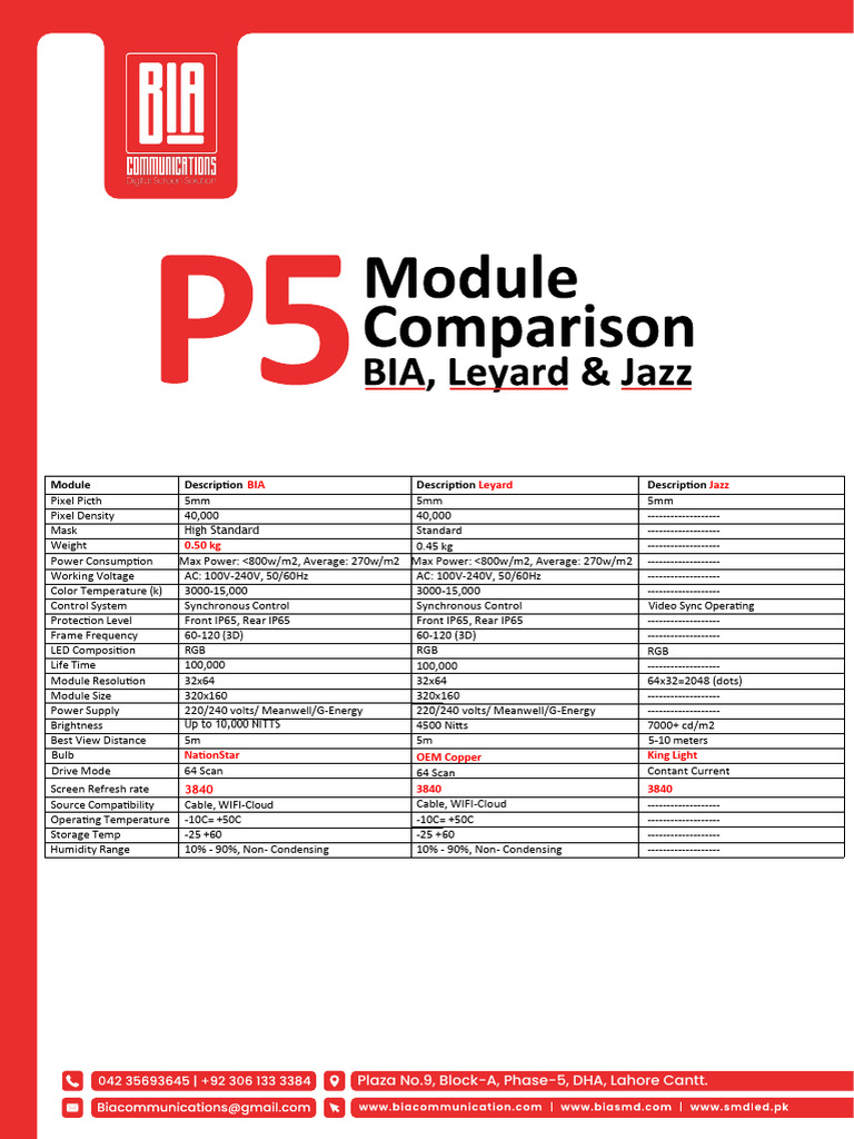 Jazz P5 Leyard & BIA Comparison | PDF