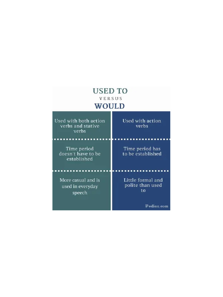 Difference Between Used To and Would | PDF