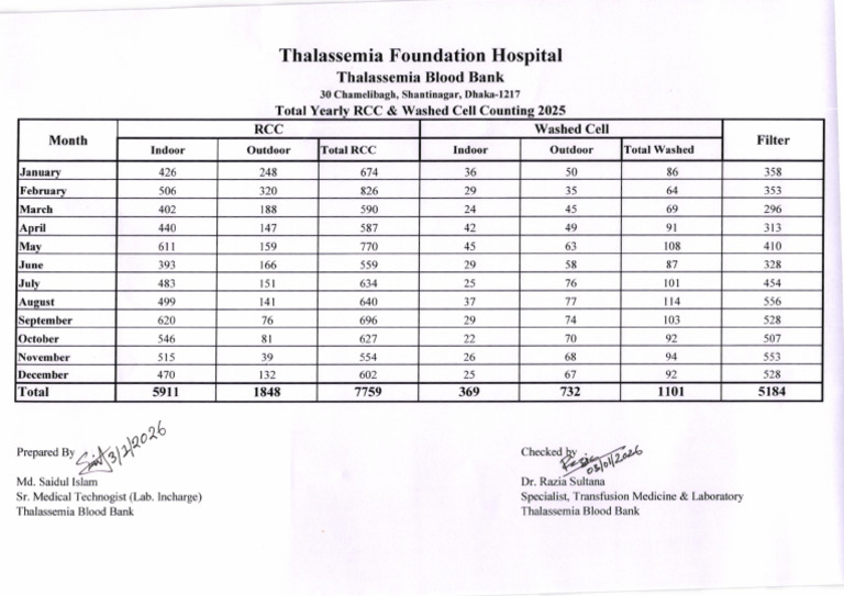 Total Yearly RCC & Washed Cell Counting-2025 | PDF | Medicine | Animal ...