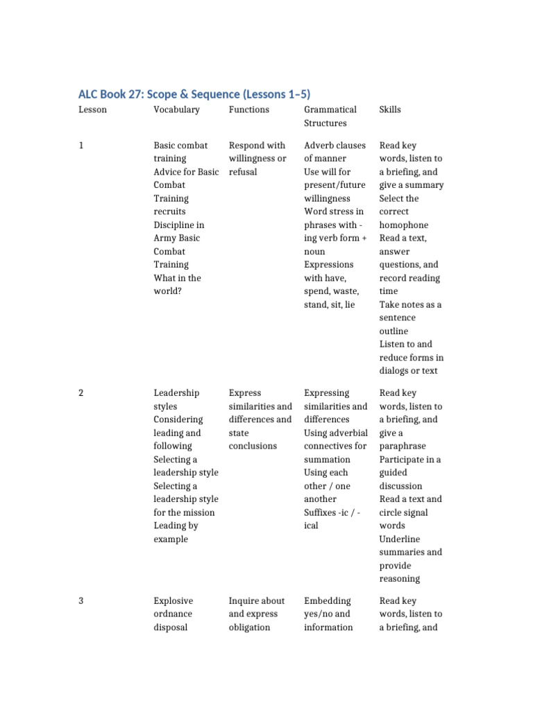 ALC Book 27 Scope Sequence | PDF | Word | Adverb