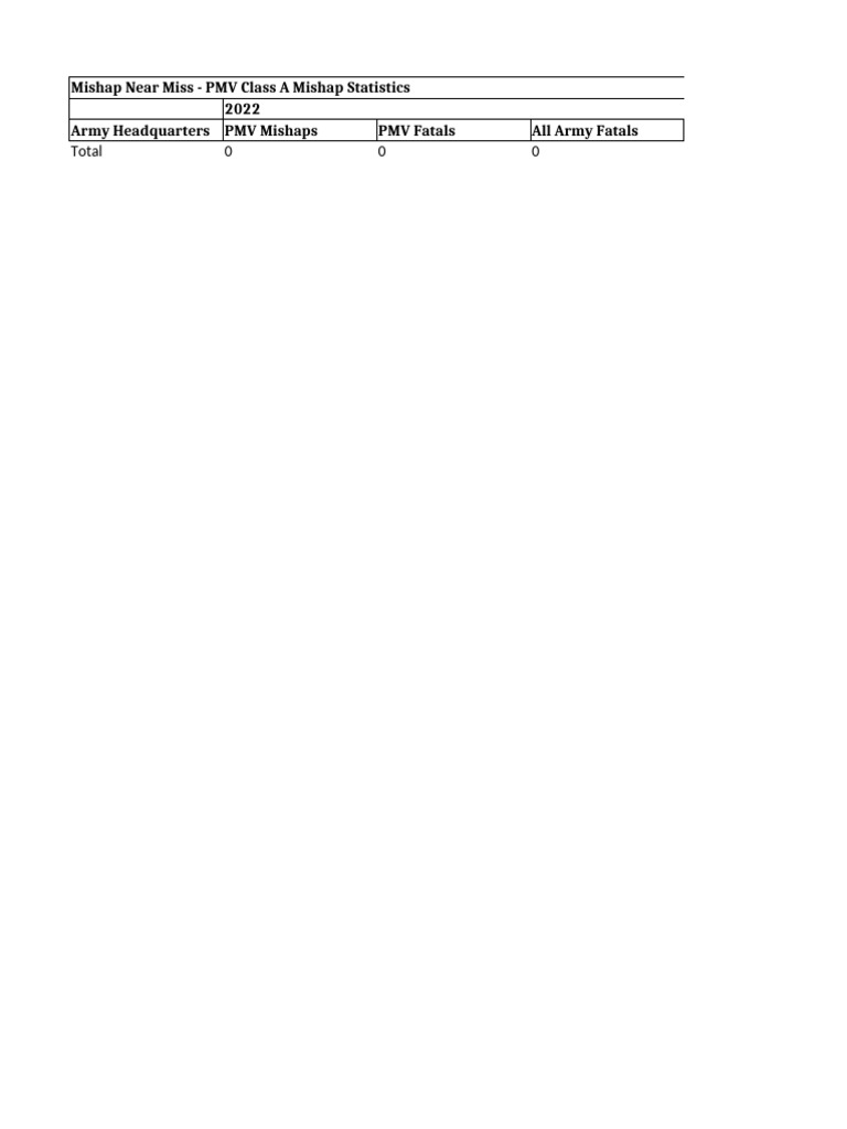 PMV Class a Mishap Statistics | PDF