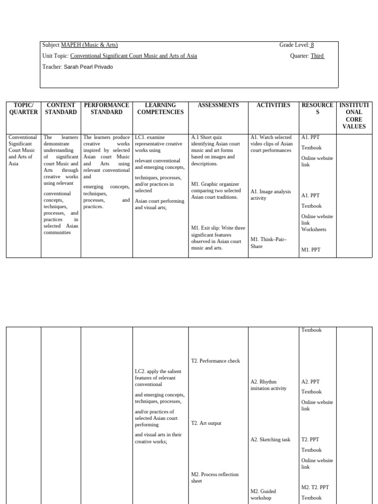 3q Mapeh Music & Arts Curriculum Map | PDF | Liberal Arts Education ...