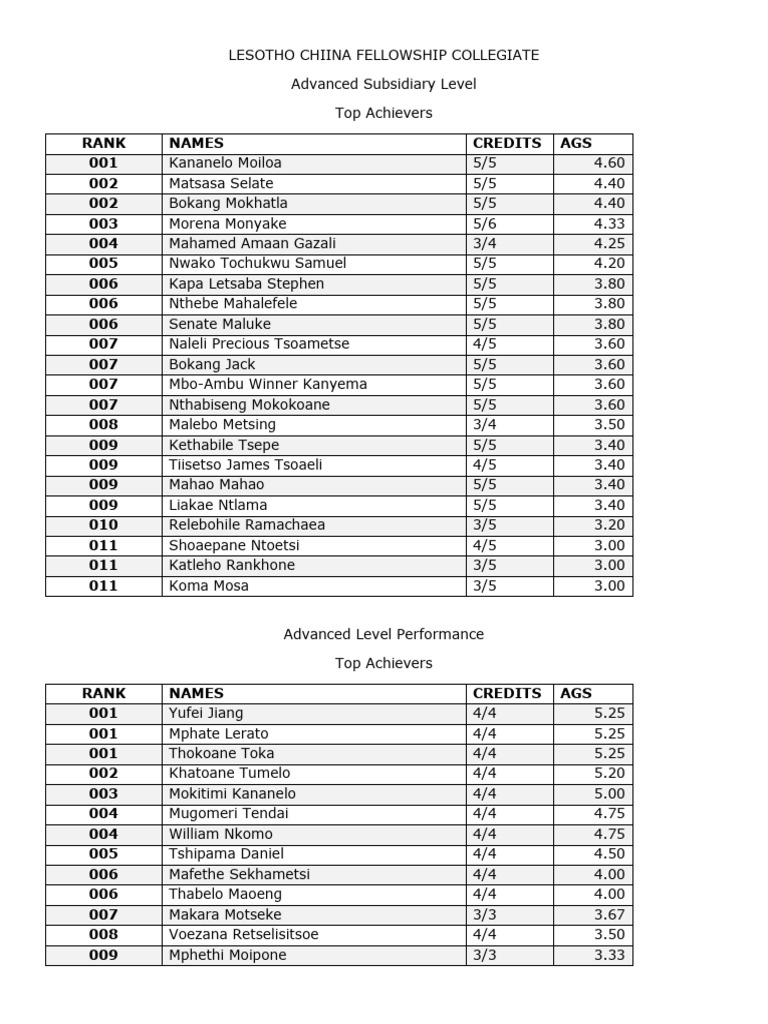 2025 Top Achivers | PDF