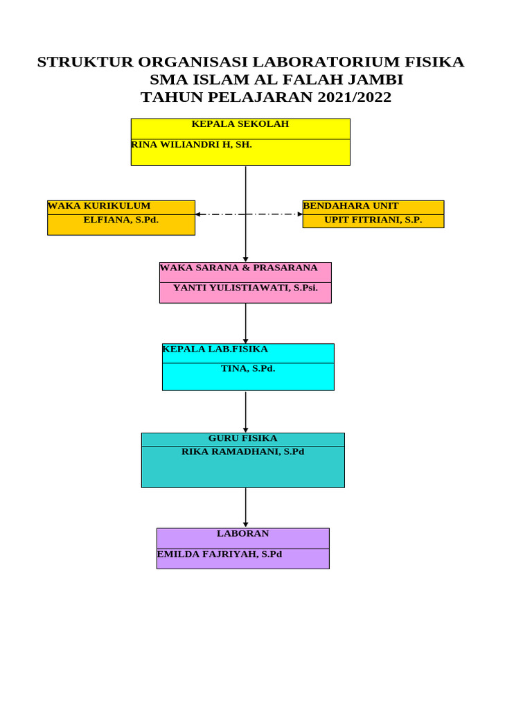 Struktur Organisasi Laboratorium Fisika | PDF