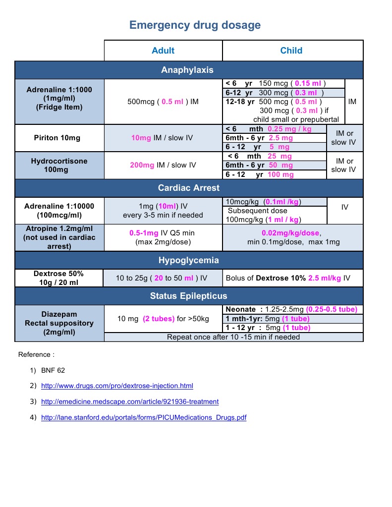 Piriton Dosage Guidelines for Emergencies | PDF | Wellness