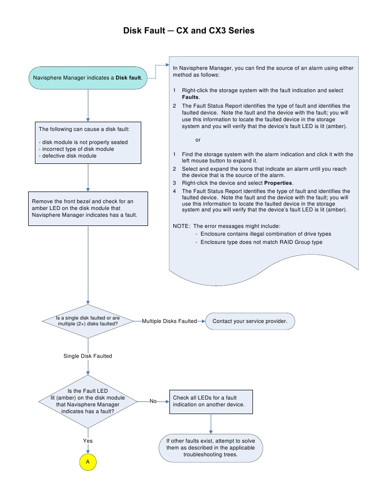 Disk Fault - Troubleshooting - Flowchart For CX | PDF | Troubleshooting ...
