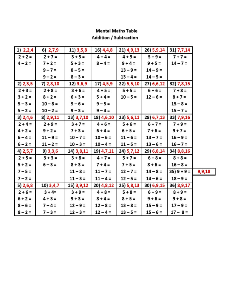 2122 Mental Math Addition Subtraction Table (16) | PDF