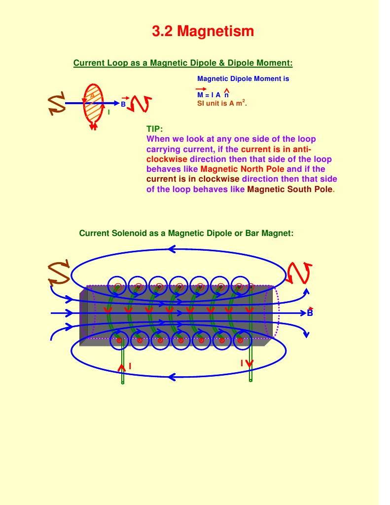 3 2 Formulae Magnetism | Dipole | Magnetic Field