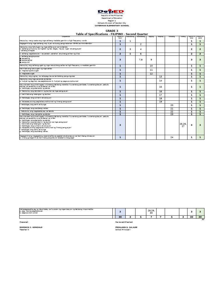 G3-Q2-TOS-FILIPINO | PDF