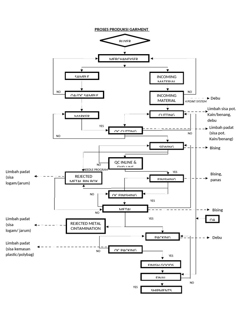 Proses Produksi Garment | PDF
