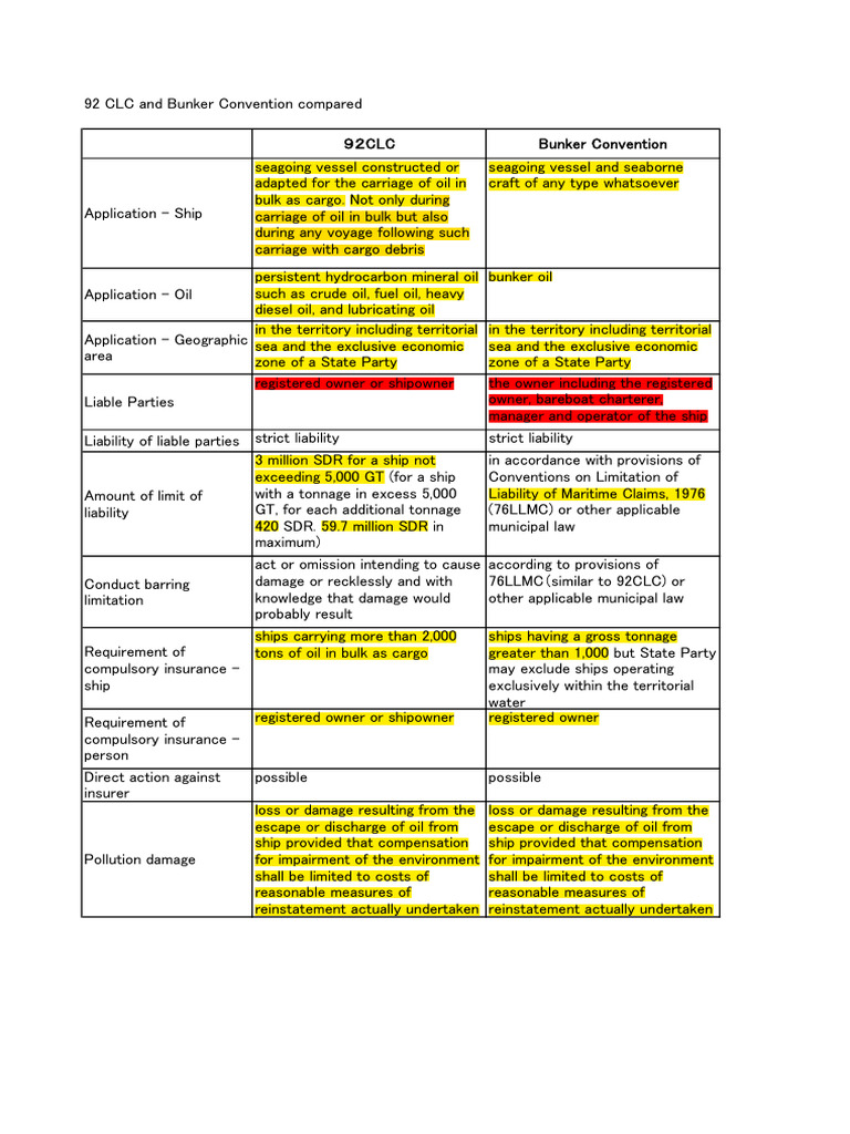 CLC and Bunker Comparision | PDF