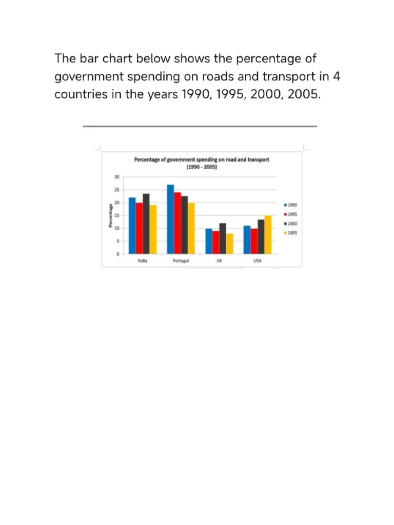 The Bar Chart Compares The Percentage of Money Spent by The Four ...