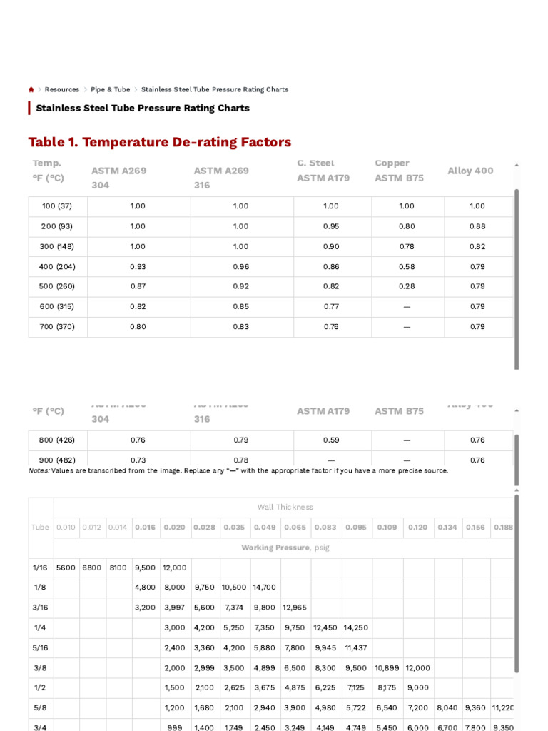 Stainless Steel Tube Pressure Rating Charts - Titan Fittings | PDF ...