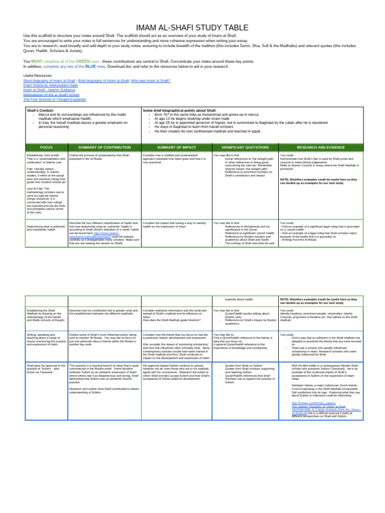 Imam Al-Shafi Study Table | PDF | Hadith | Sufism