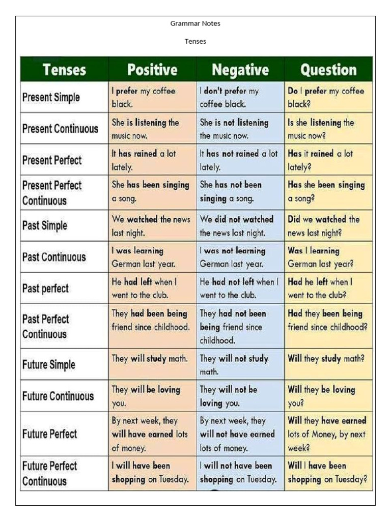 Grammar Notes Class 9th and 10th | PDF | Grammatical Number | Verb